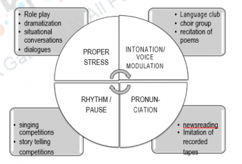 Speaking Skill – Communication technologies