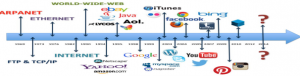 Internet and Internet Tools – Communication technologies
