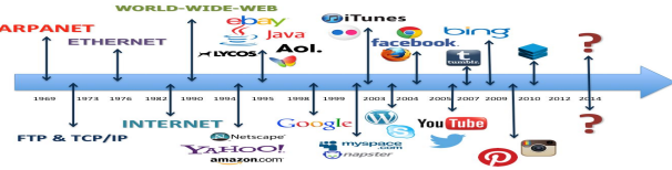 Internet and Internet Tools – Communication technologies