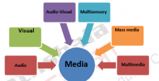 Media of communication – Communication technologies