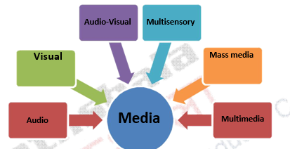 Media of communication – Communication technologies
