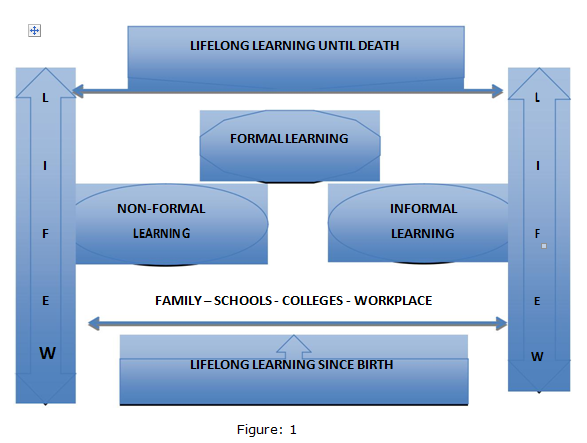 Conceptual Understanding of Lifelong Learning – Adult Education in ...