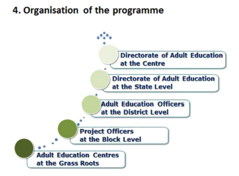 Era of National Adult Education Programme – Adult Education in India ...