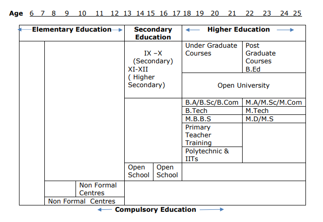 Structure and Problems of School Education in India – Adult Education ...