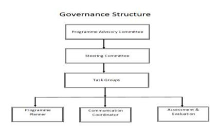 Governance Structure – Program Planning and Implimentation