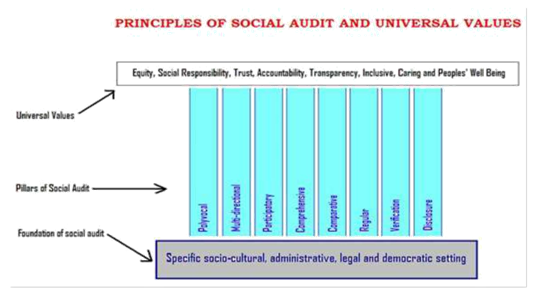 Social Audit – Program Planning and Implimentation
