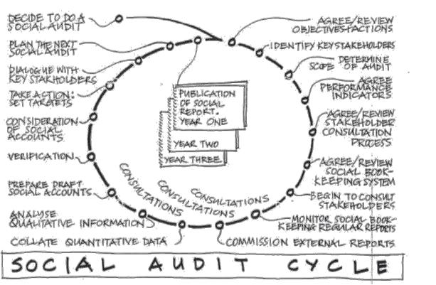 Social Audit – Program Planning and Implimentation