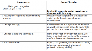 Social planning Part 1 – Community Organization & Development in the ...