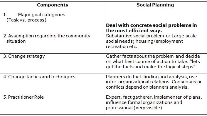 Social planning Part 1 – Community Organization & Development in the ...