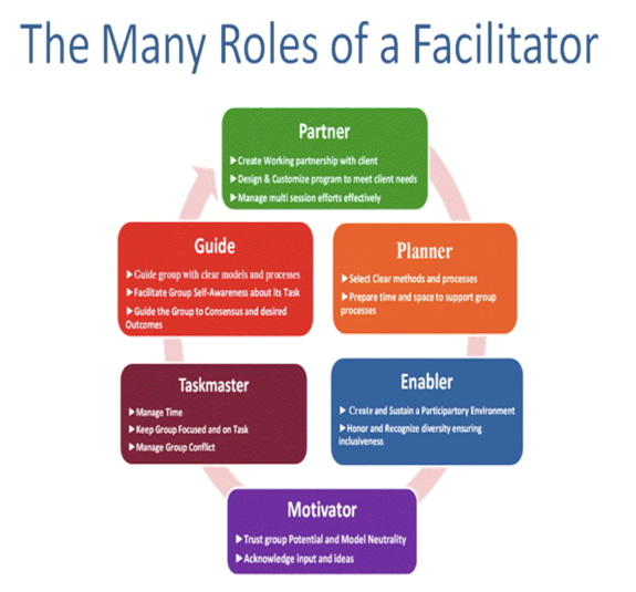 Basic roles of community worker – Community Organization & Development ...