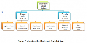 Social Action – Community Organization & Development in the context of ...