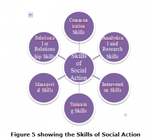 Social Action – Community Organization & Development in the context of ...
