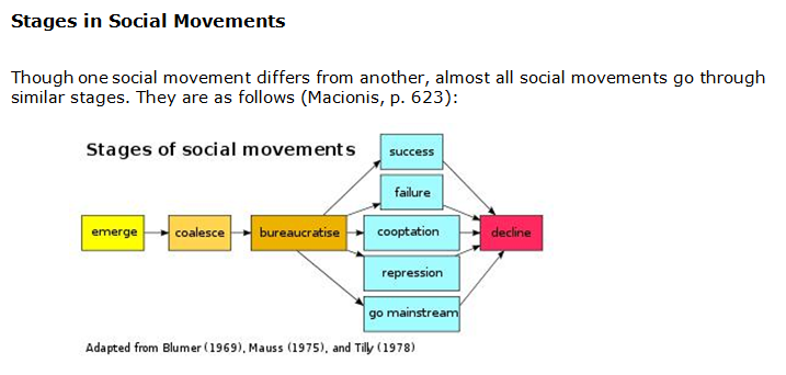 Social Action Movements, Part 1: Its concept and types and some ...