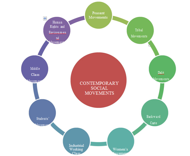 Contemporary social movements – Community Organization & Development in ...