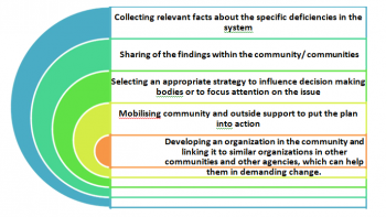 Approaches to working with communities – Community Organization ...