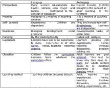 Pedagogy and Andragogy – Teaching Techniques
