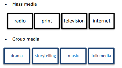 Scope and significance of Communication – Mass Media and Development ...