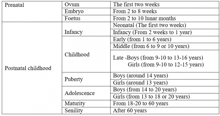 Introduction to Human Growth and Development – Physical and Biological ...