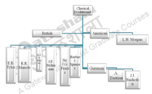 Evolution, unilinear, Multilinear and Universal – Social Cultural ...
