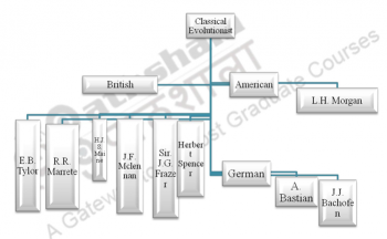 Evolution, unilinear, Multilinear and Universal – Social Cultural ...