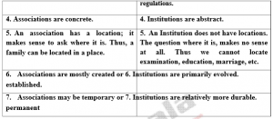 Institution, Association, Group, Status and Role, Norms and Values ...