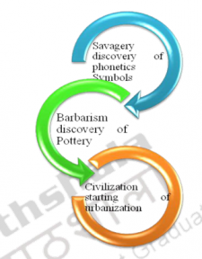 Evolution, unilinear, Multilinear and Universal – Social Cultural ...