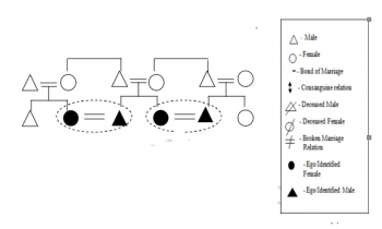 Marriage: Definition Type – Social Cultural Anthropology