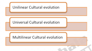 Evolution, unilinear, Multilinear and Universal – Social Cultural ...