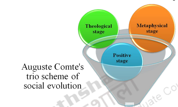 Evolution, unilinear, Multilinear and Universal – Social Cultural ...