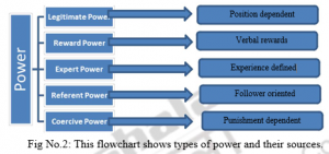 Concept of Power, Authority and Leadership – Social Cultural Anthropology