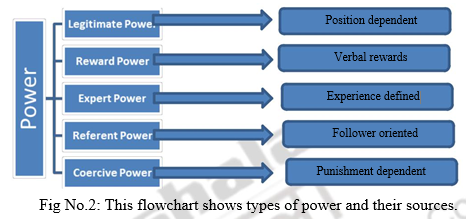 Concept of Power, Authority and Leadership – Social Cultural Anthropology