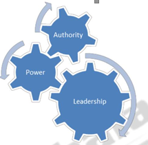Concept of Power, Authority and Leadership – Social Cultural Anthropology