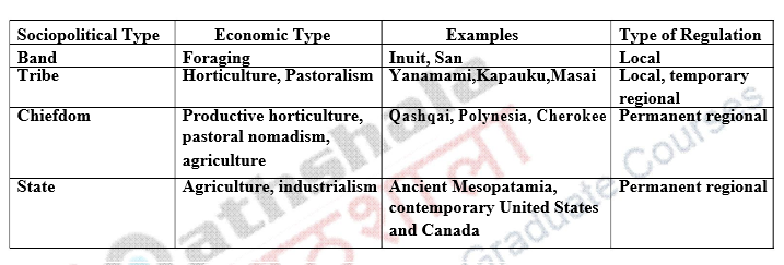 Types of Political Organization – Social Cultural Anthropology