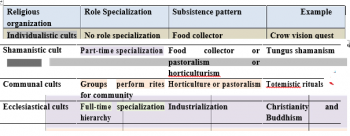 Belief and Rituals – Social Cultural Anthropology