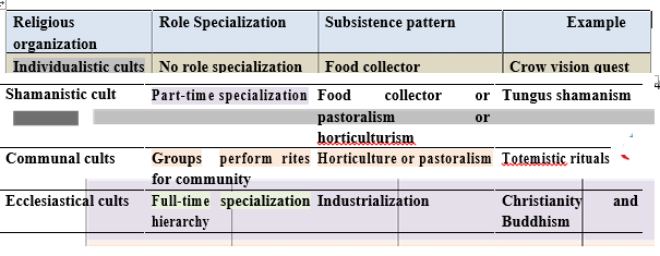 Belief and Rituals – Social Cultural Anthropology
