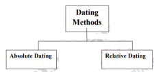 Relative dating methods – Archaeological Anthropology