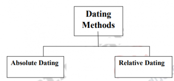 Relative dating methods – Archaeological Anthropology
