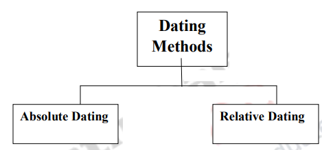 Relative dating methods – Archaeological Anthropology