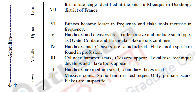 Cultural Chronology – Archaeological Anthropology