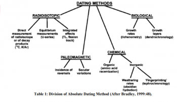 Absolute dating methods – Archaeological Anthropology
