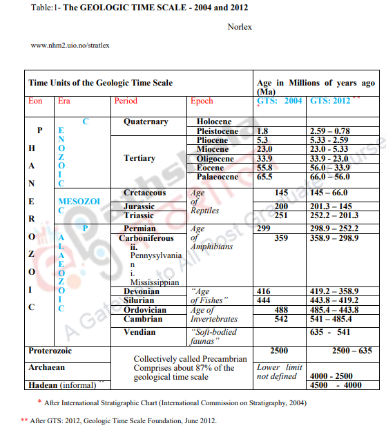 Geological Time Scale – Archaeological Anthropology