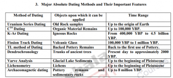 Absolute dating methods – Archaeological Anthropology