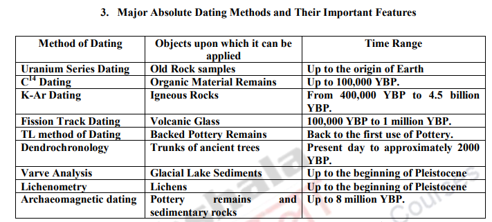 Absolute dating methods – Archaeological Anthropology