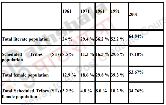 Evolution of tribal development policies and programs – Indian Anthropology