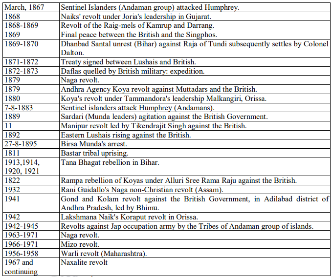 Tribal Movement in India – Indian Anthropology