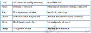Introductions to Community Development Programme – Indian Anthropology