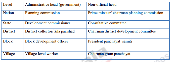 Introductions to Community Development Programme – Indian Anthropology