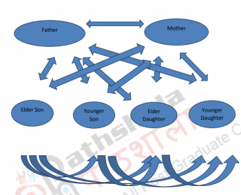 Basis of traditional Indian social structure and life cycle – Indian ...