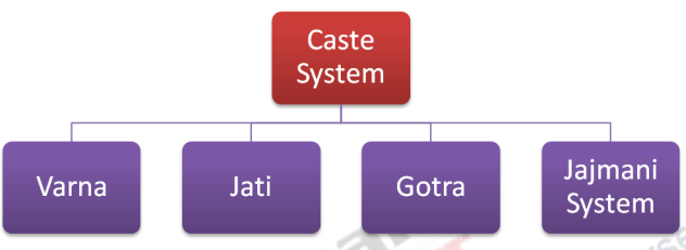 Definition & Criteria of Caste System – Indian Anthropology