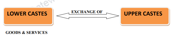 Jajmani system – Indian Anthropology